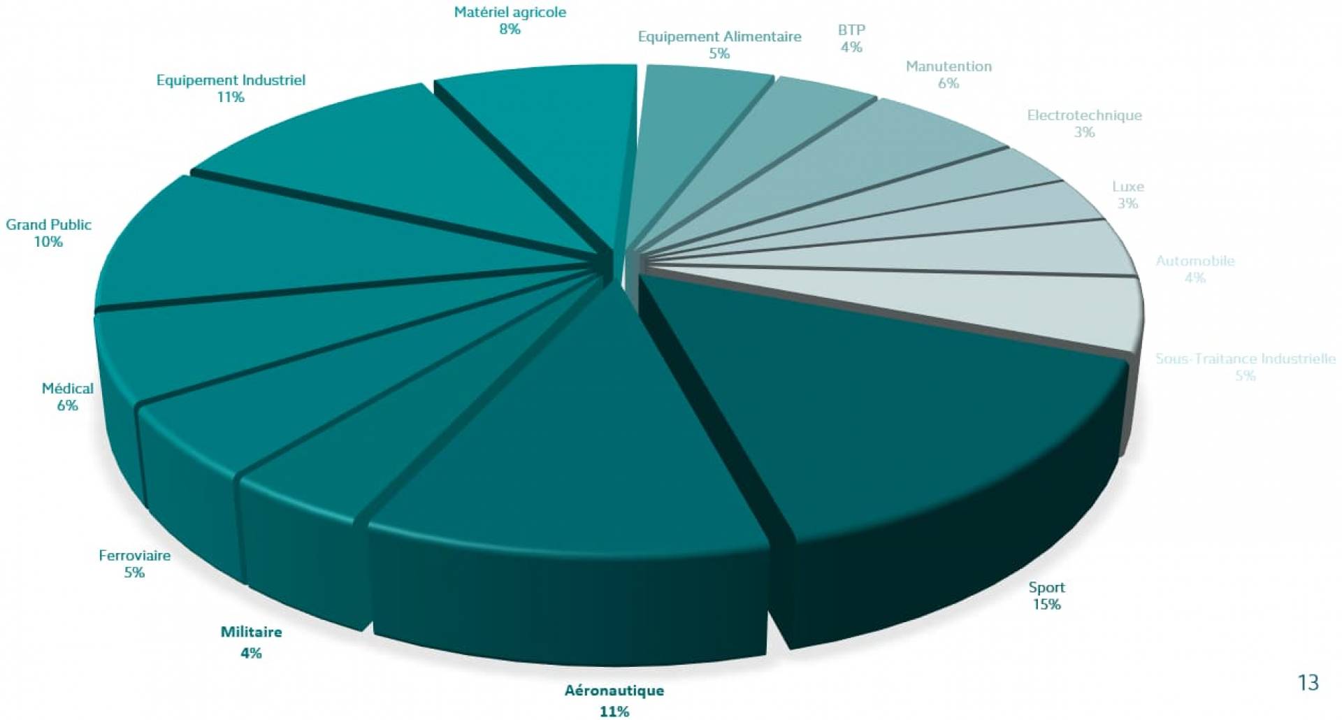 Nos marchés - Sefard